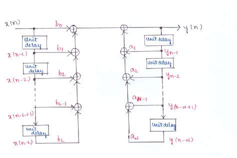 Figure 11 From Introduction To Digital Signal Processing Semantic