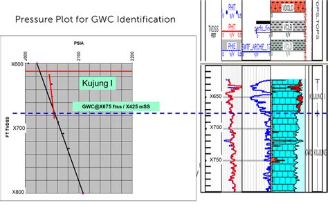 Pressure Plot And Log Characteristic Of Kujung 1 Interval Download Scientific Diagram