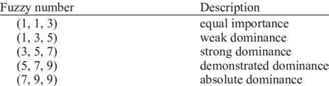 Fuzzy Scale Used During Pairwise Comparison And Corresponding Description Download Table