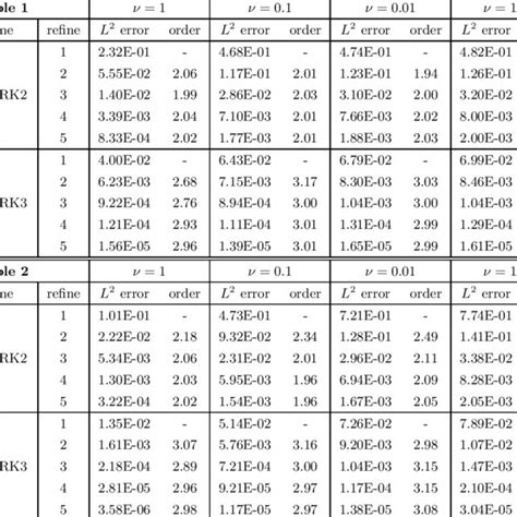 errors and orders accuracy on general triangular elements download table
