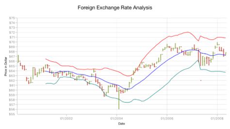 Technical Indicators Sfchart Xamarinios Syncfusion