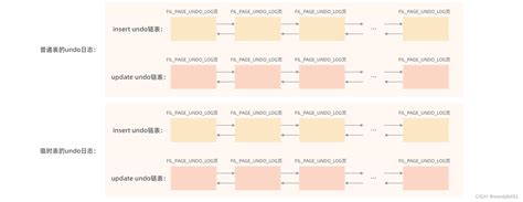 Mysql日志系统 Innodb引擎层mysql Lsn Csdn博客