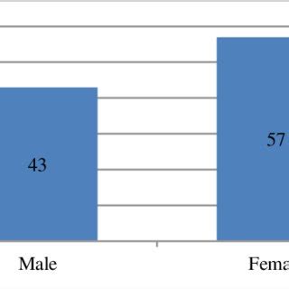 Distribution Of Sex Population Among The Tb Patient Download Scientific Diagram