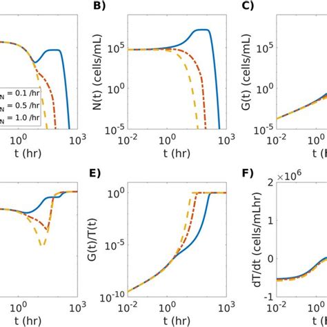 Drug Resistance Of The Non Genetic Subpopulation Slows The Evolution Of
