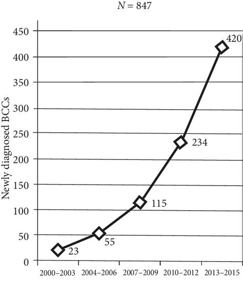 Yearly Distribution Of Newly Diagnosed Bccs Download Scientific Diagram