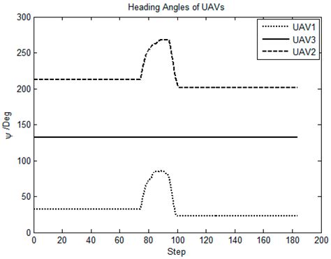Real Time Conflict Resolution Algorithm For Multi Uav Based On Model