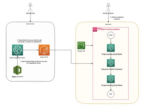 使用 亚马逊云科技 Step Functions 将传统机器学习代码引入亚马逊 Sagemaker 亚马逊云科技 机器学习博客