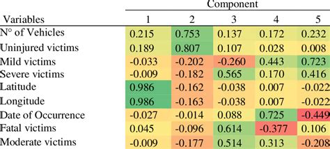 Principal Component Matrix Download Table