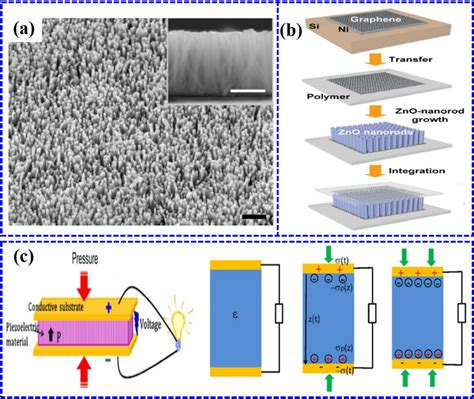 A 1d Zno Nanorods Grown On The 2d Graphene Sheets Using The Aqueous