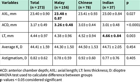 Ocular Biometry Distribution By Ethnicity Download Scientific Diagram