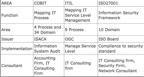 Interactions In Between Itil Cobit And Iso 27001 Okhanokbay