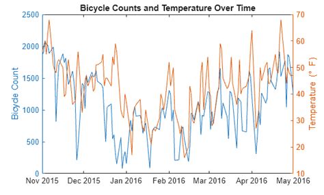 Preprocess And Explore Time Stamped Data Using Timetable