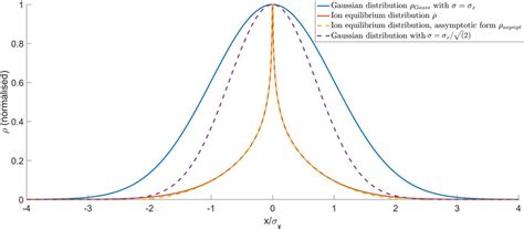 8 The Gaussian Electron Beam Normalised Transverse Distribution ρ