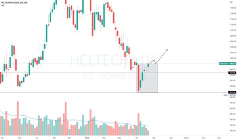HCLTECH Stock Price And Chart NSE HCLTECH TradingView India