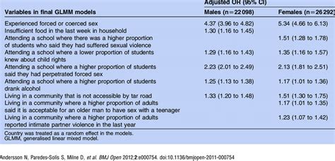 GLMM Of Factors Associated With Being A Perpetrator Of Forced Sex Download Table