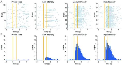 Licking Behaviour A Licking Activity During One Example Session From Download Scientific