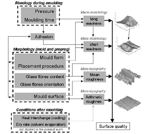 Schematization Of The Influence Of Production Variables On The Download Scientific Diagram