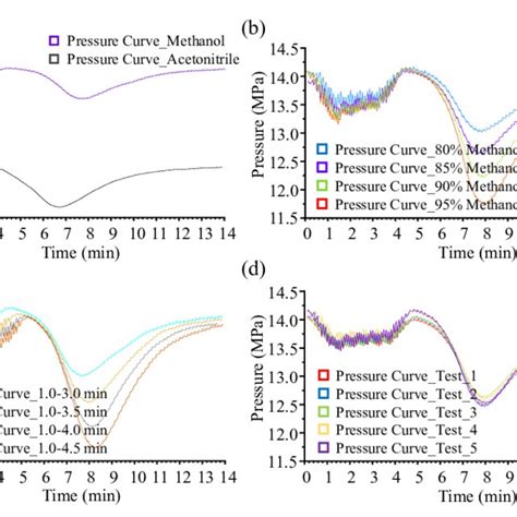 Fig S2 Pressure Lines Of Gradient Elution Methods With A Different