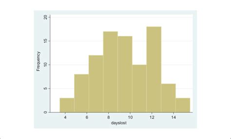 Histogram Staff Absencefte Download Scientific Diagram