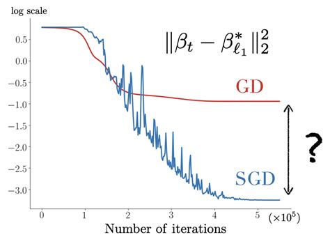 Rethinking SGDs Noise II Implicit Bias Machine Learning Research Blog