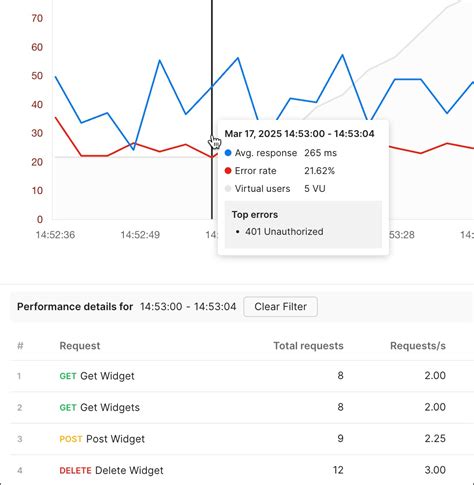 View Metrics For Performance Tests Postman Docs