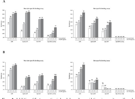 Figure 3 From Antioxidant Properties Of Casein Phosphopeptides Cpp