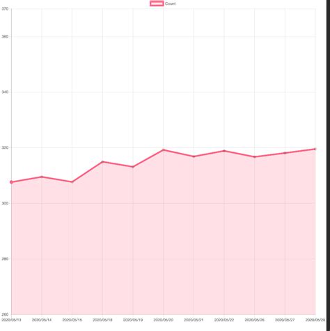 javascript how to display certain part of chart js as dotted while