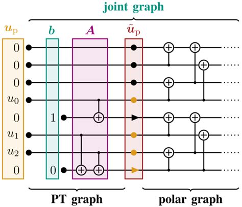 논문 리뷰 Subcode Ensemble Decoding Of Polar Codes