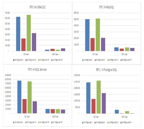 Graph Of Tpc H Per Database Download Scientific Diagram