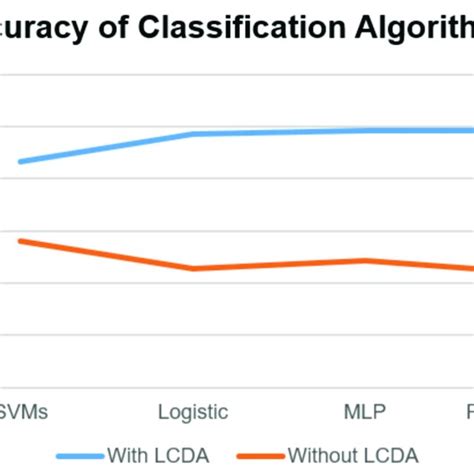 Accuracy Of Classification Algorithms Download Scientific Diagram