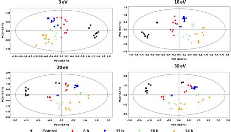 representative pca score plots showing different clustering grouping
