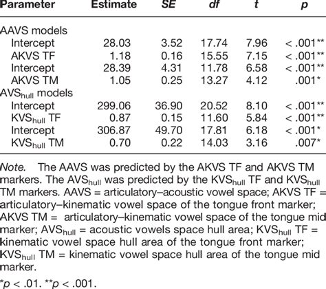 Parameter Estimates Of The Four Multilevel Models Examining The