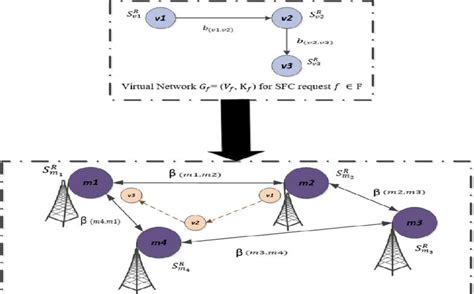 Mapping Of Sfc Request Virtual Network í µí°º í µí± í µí± í µí±