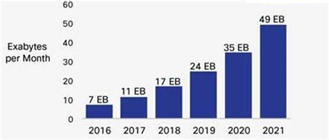 Cisco Mobile Data Traffic Previsions Download Scientific Diagram