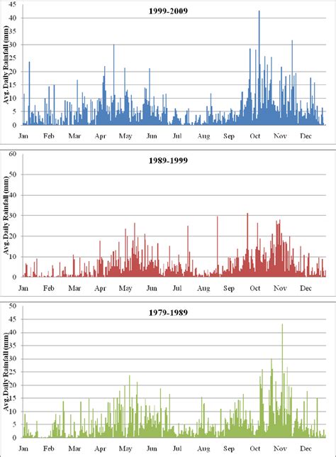 5 Seasonal Changes In Rainfall Pattern Source Based On Metrological Download Scientific