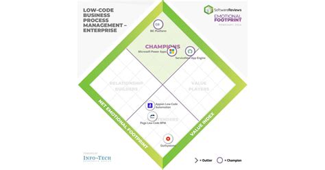 Softwarereviews Releases Low Code Emotional Footprint Report Unveiling