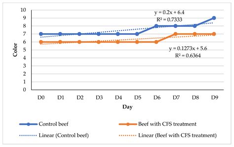 Characterizing Probiotic Lactic Acid Bacteria From Buffalo Milk Fermentation Dadih For Beef
