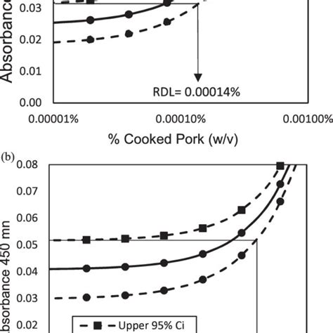 Lod Determination Calculating The Reliable Detection Limit Rdl As The