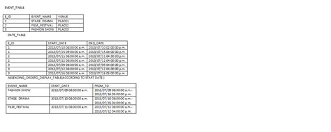 sql how to get min date using oracle database date table stack overflow