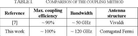 Table I From Integration Of Terahertz Resonant Tunneling Diode With Broadband Dielectric
