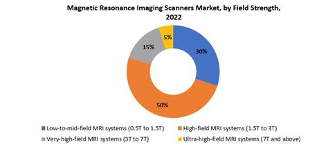 Magnetic Resonance Imaging Scanners Market Forecast 2030