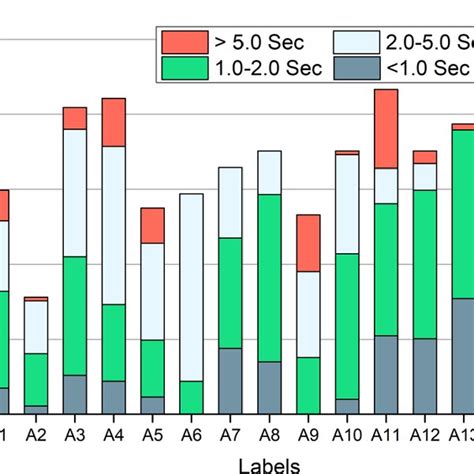 Quantities Of The Proposed Fine Grained Activity Dataset In Assembly