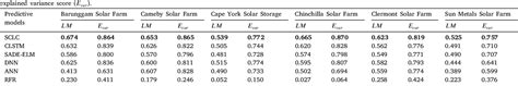 Table 8 From Deep Learning Cnn Lstm Mlp Hybrid Fusion Model For Feature