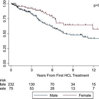 Time To Next Treatment Stratified By Sex Download Scientific Diagram