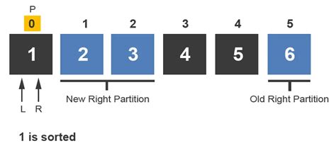 Quick Sort Algorithm Visually Explained Dino Cajic