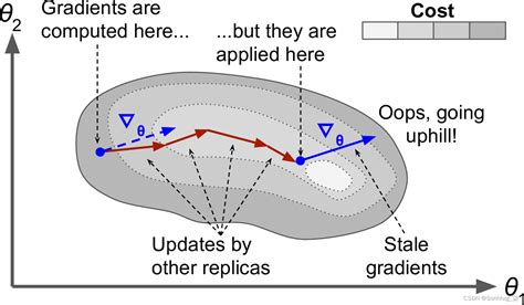 【ml】第19章 大规模训练和部署 Tensorflow模型tensorflow 大模型训练架构 Csdn博客