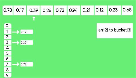 Bucket Sort GeeksforGeeks