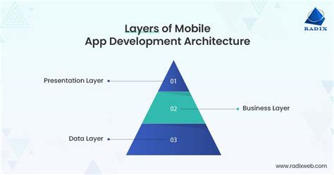 Mobile App Architecture Types Best Practices And More