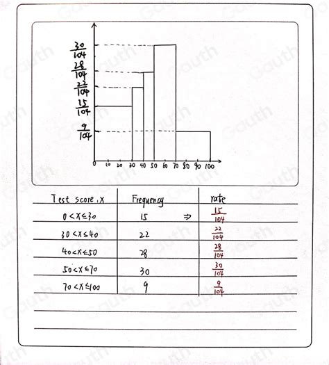 Solved Draw A Histogram For This Data Frequenc Density Test Score
