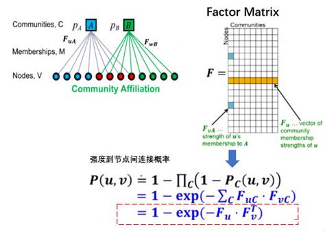 Cs224w 图神经网络 笔记43：community Structure In Networks 网络中重叠社区的挖掘——bigclam 算法bigclam算法 Csdn博客